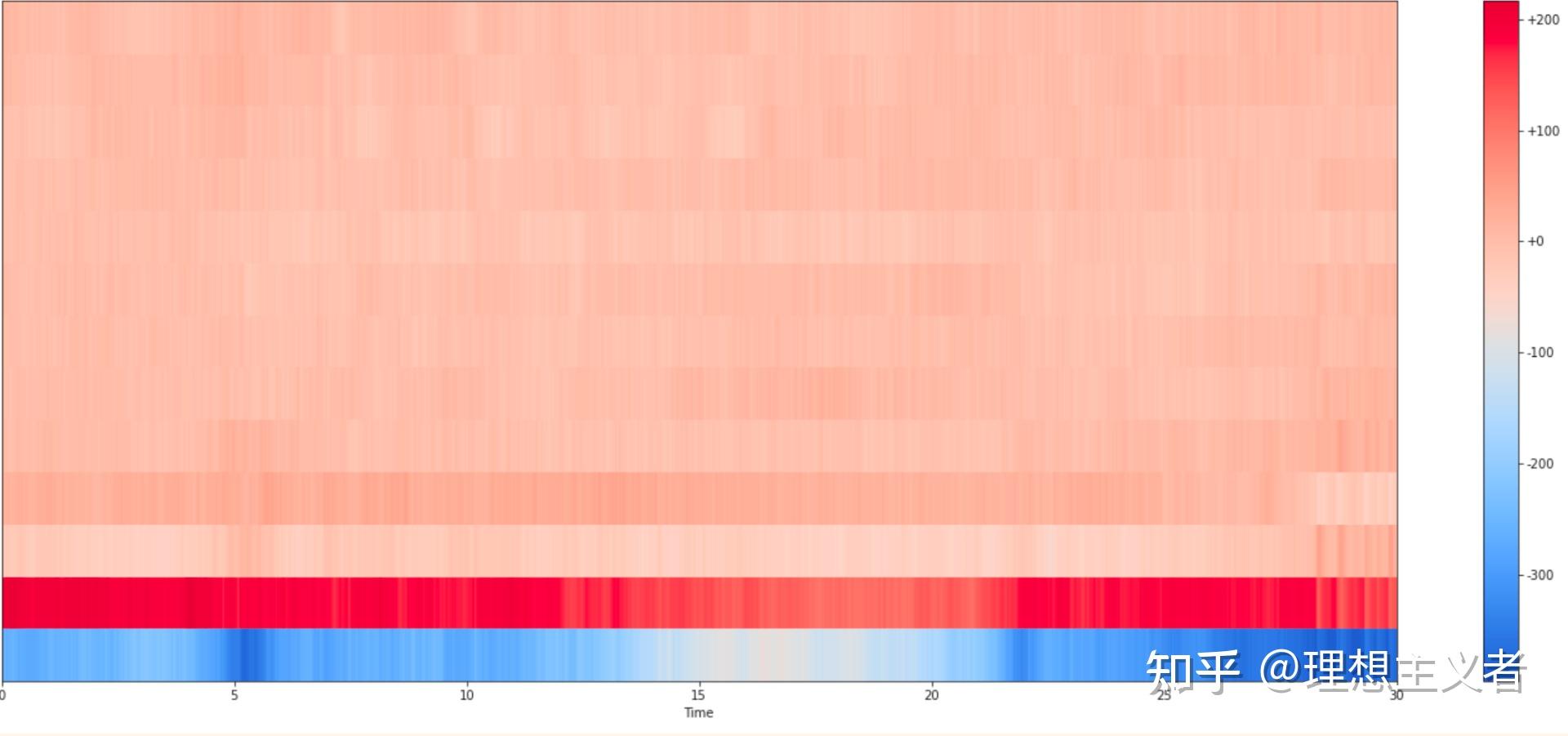 语音信号处理(六)：# 频谱分析之MFCC - 知乎