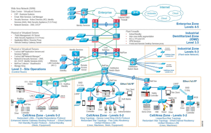 工业4.0下的IT网络与OT网络 - 知乎