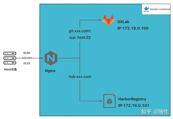 Nginx共用IP端口搭建Gitlab与Harbor - 知乎