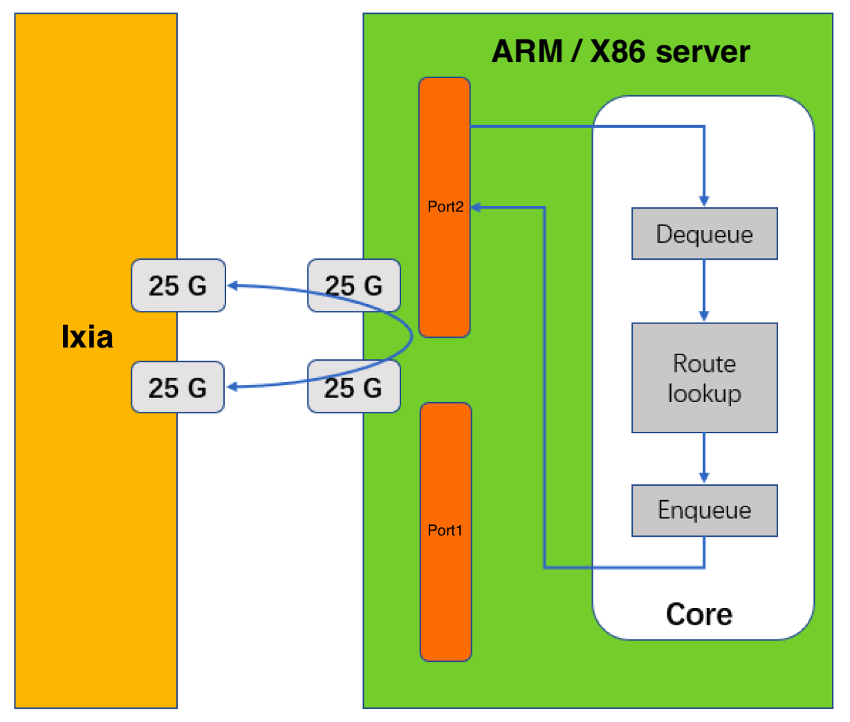 网络转发性能测试方法 ( l3fwd, ovs-dpdk ) - 知乎