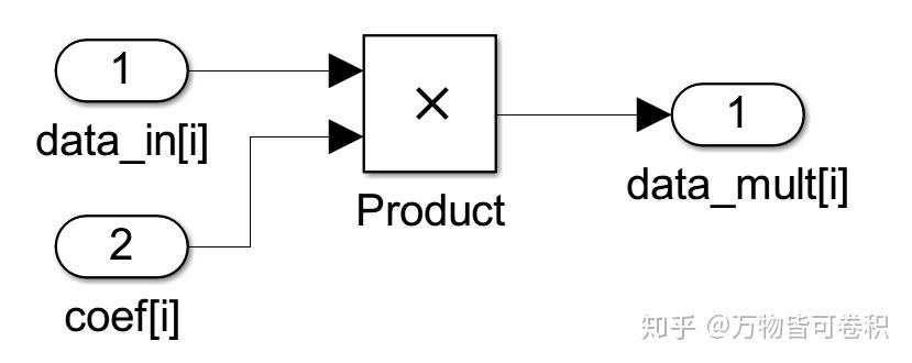（探讨滤波器）2. 手把手用Verilog实现FIR滤波器，非IP核 - 知乎