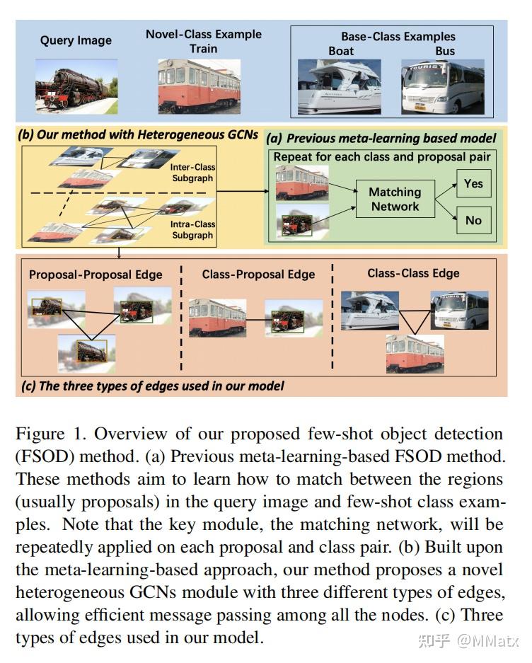 《query Adaptive Few Shot Object Detection With Heterogeneous Graph