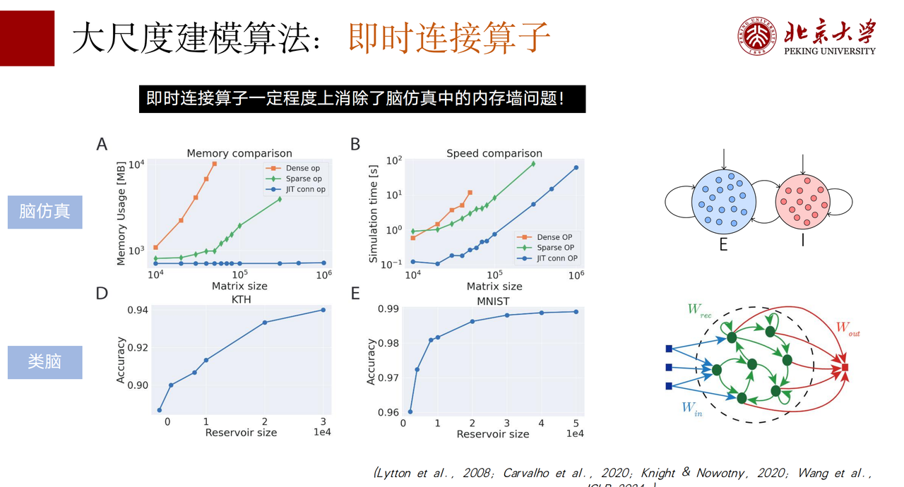 共话 AI for Science | 北京大学王超名：BrainPy，迈向数字化大脑的计算基础设施 - 知乎