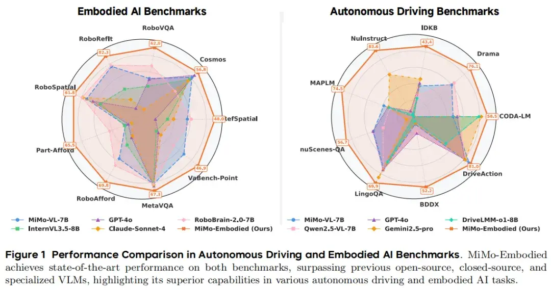 小米汽车发布MiMo-Embodied：业界首个统一自动驾驶与具身智能的具身大模型 - 知乎