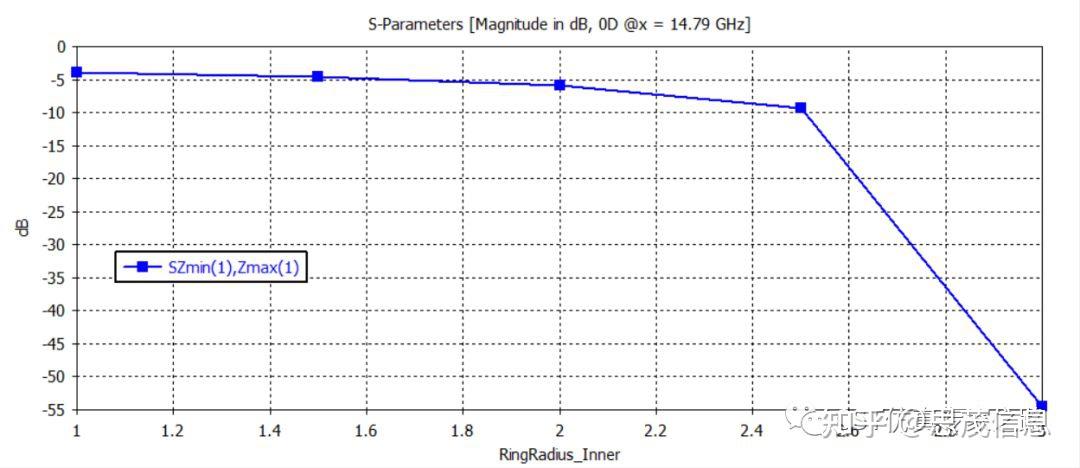 CST软件如何实现S-parameter随其他参数变化的1D曲线 - 知乎
