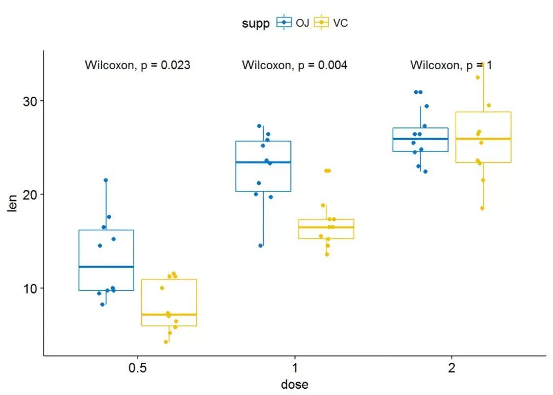 R语言可视化学习笔记之添加p-value和显著性标记 - 知乎