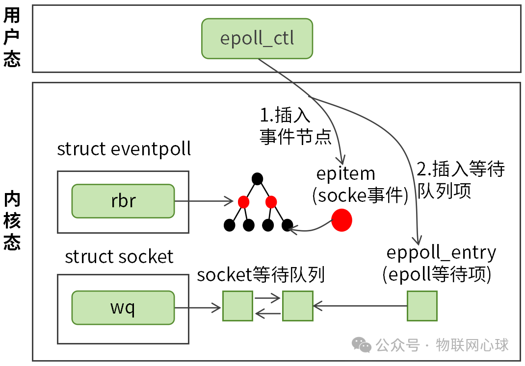 Linux epoll完全图解，彻底搞懂epoll机制 - 知乎