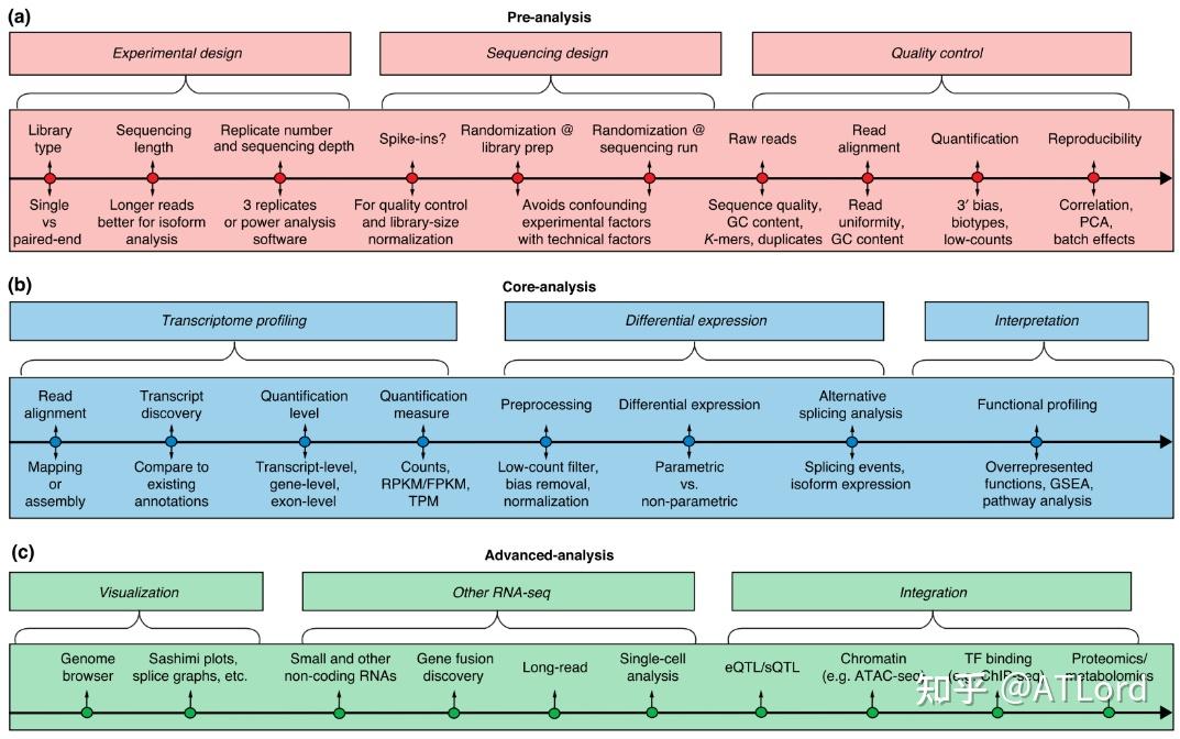 Genome Biology | 最细RNA-seq数据分析指南，转录组的一切都在这 - 知乎