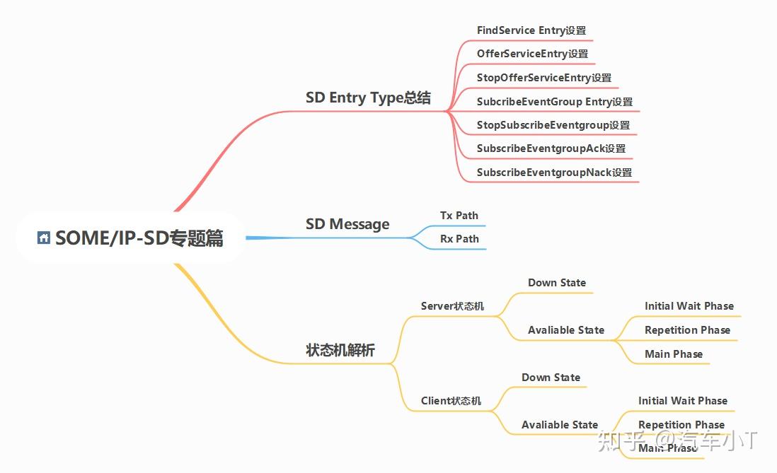 车载以太网之SOME/IP-SD专题篇 - 知乎