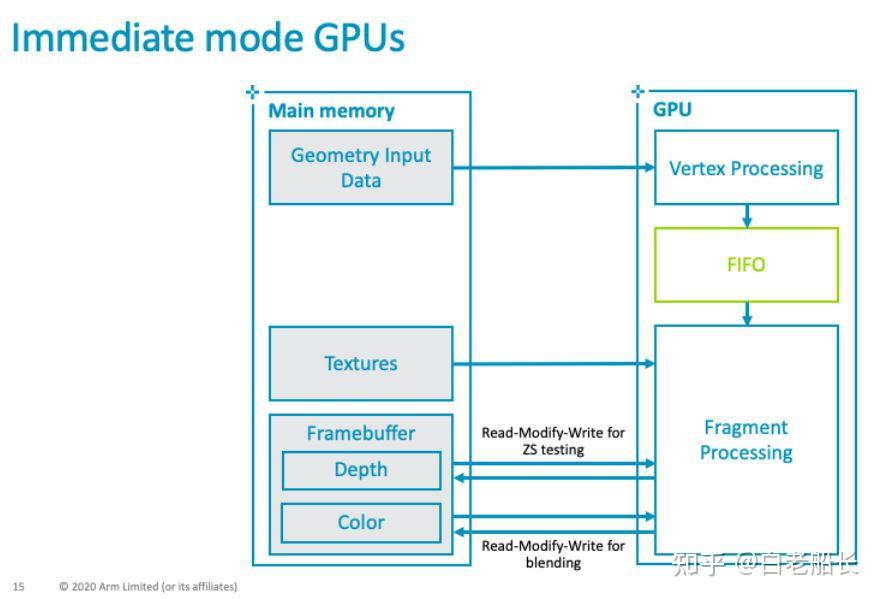 Tile mode GPU和Vulkan Transient Attachments - 知乎