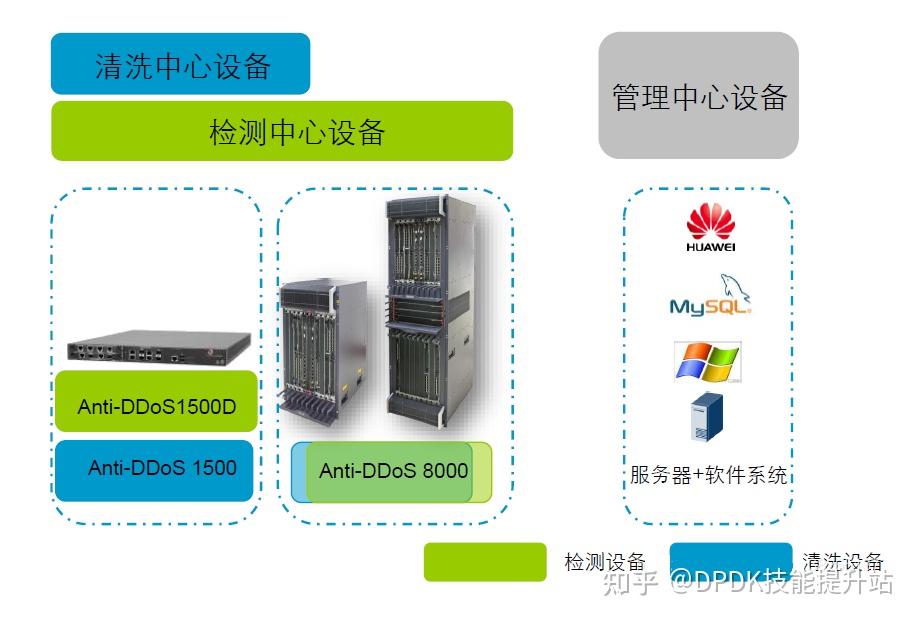 关于DDoS攻击防范技术 - 知乎