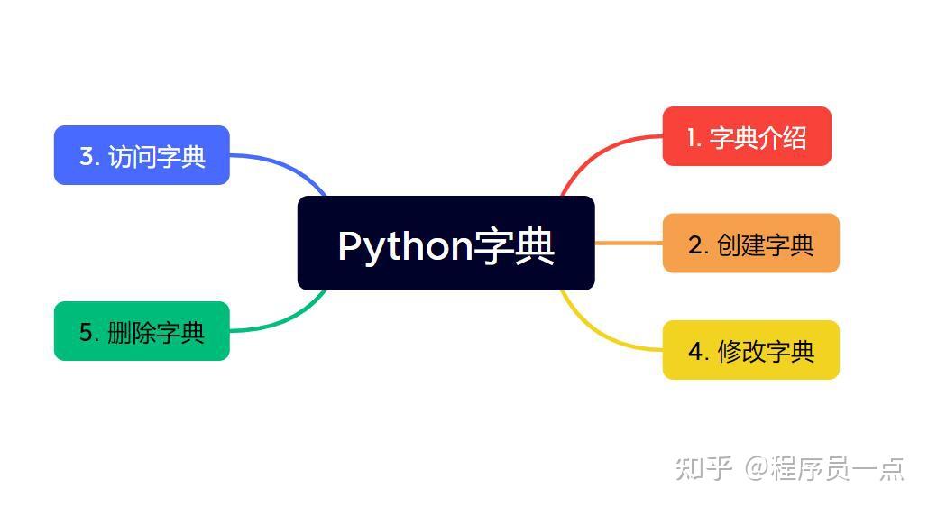Python教程(11)——Python中的字典dict的用法介绍 - 知乎