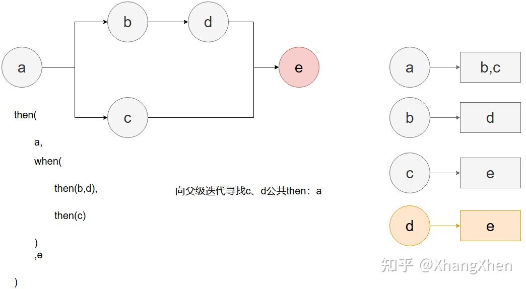拓扑排序+LCA算法在可视化LiteFlow-EL生成的应用 - 知乎