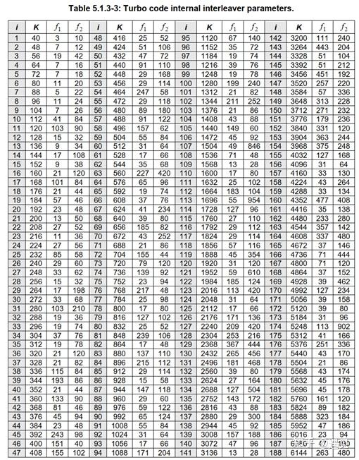3GPP TS 36.212 Multiplexing and channel coding ---3(信道编码) - 知乎