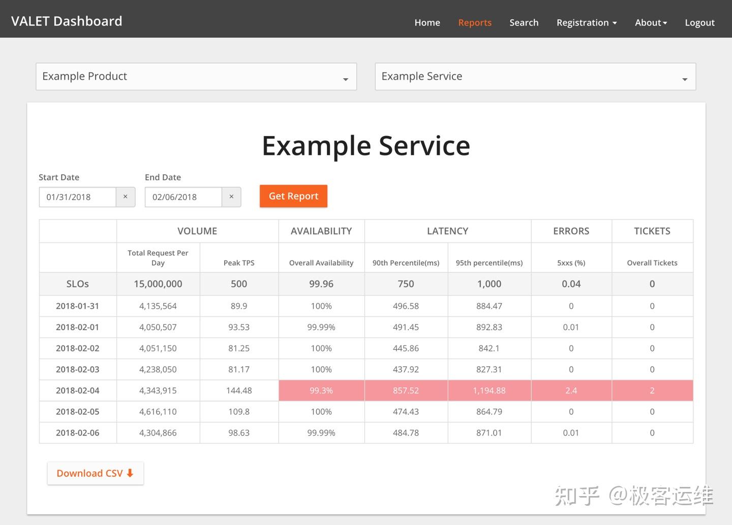 通过Prometheus来做SLI/SLO监控展示 - 知乎