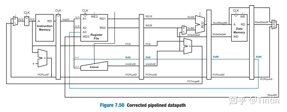CS152课程笔记2: Single-cycle, Multicycle and Pipelined CPU - 知乎
