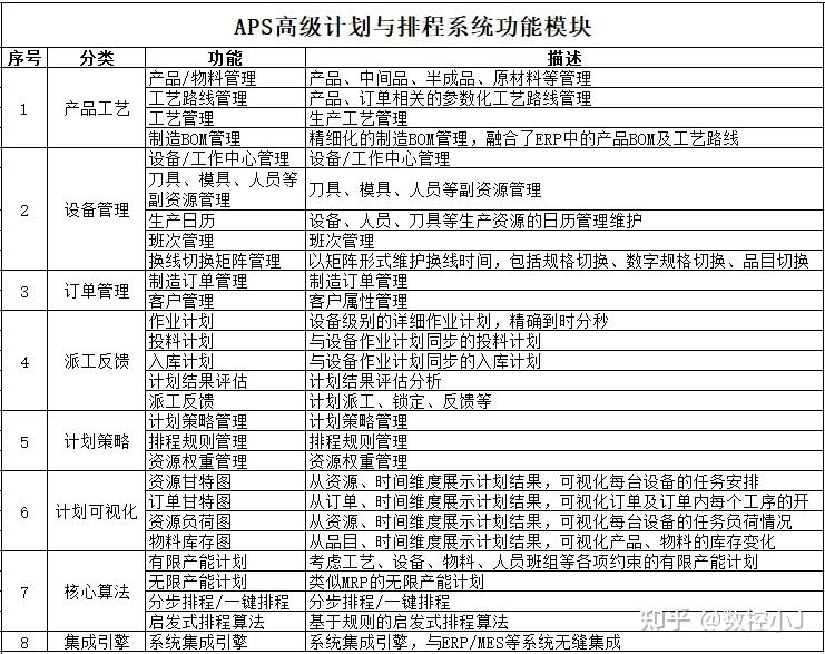 aps系统功能模块有哪些？看了本文你就知道了 - 知乎
