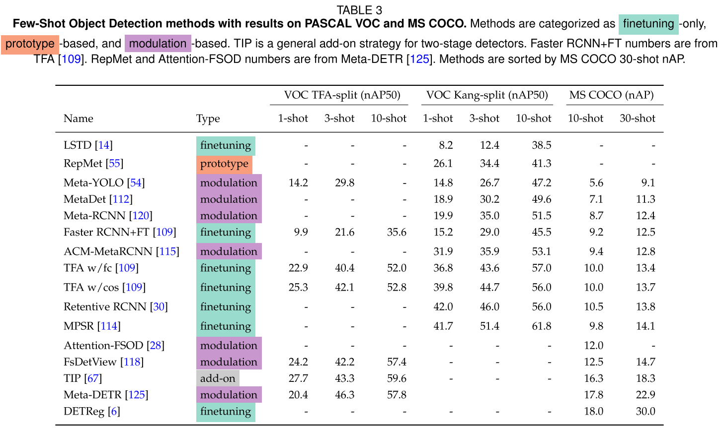 少样本/自监督目标检测 | A Survey of Self-Supervised and Few-Shot Object Detection - 知乎
