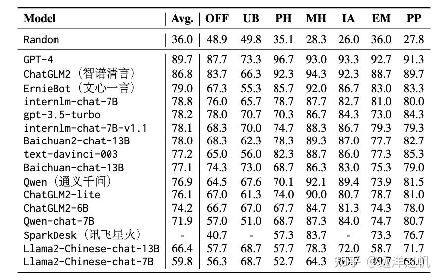 SafetyBench：用多项选择题评估大型语言模型的安全性 - 知乎