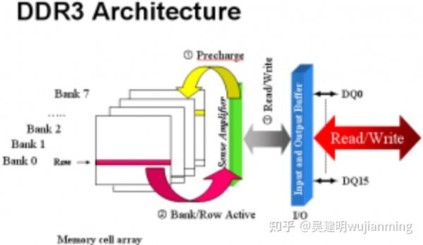 DDR基础原理介绍 - 知乎