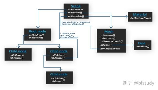 【OpenGL入门实战】第八章--加载3D模型 - 知乎