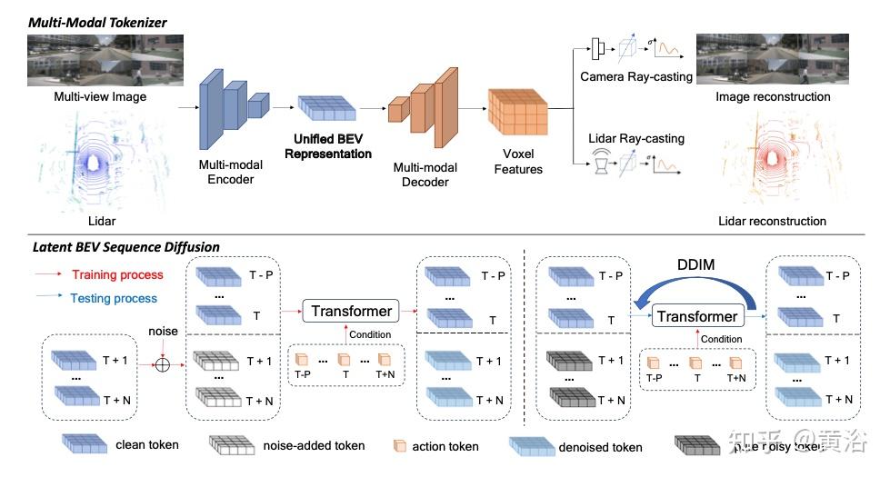 BEVWorld：通过统一 BEV 潜在空间实现自动驾驶的多模态世界模型 - 知乎