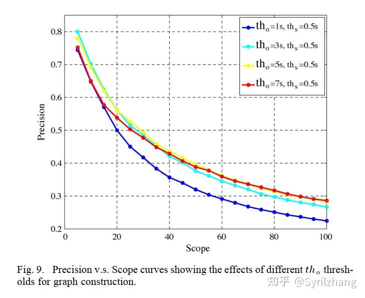 MTMCT(1)《Graph-Based Topic-Focused Retrieval in Distributed Camera ...