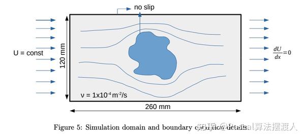 [AI for science - PDE - 2020]DeepCFD模型 - 基于CNN/U-Net模型的流场预测 - 知乎