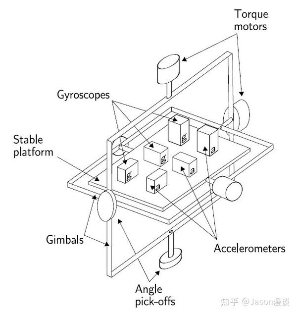 IMU简介及误差分类 - 知乎