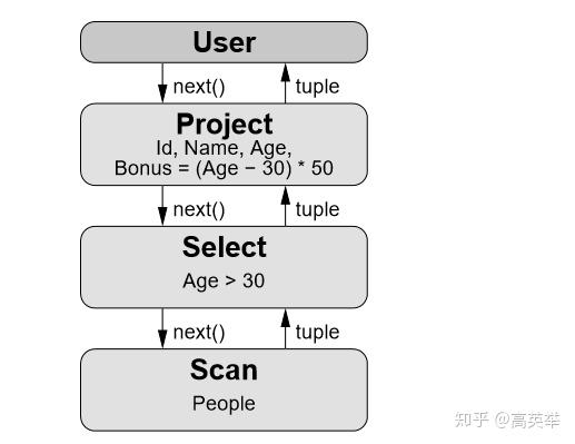 第2章02节 | 分布式SQL查询引擎原理（以Presto SQL为例） - 知乎