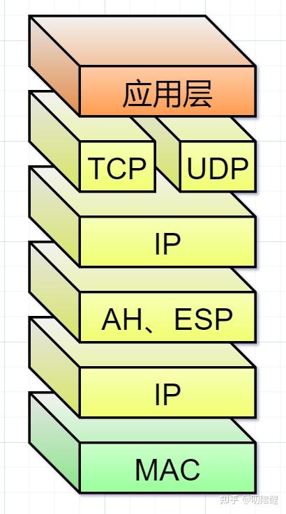 SSL/TLS 与 IPSec 对比 - 知乎