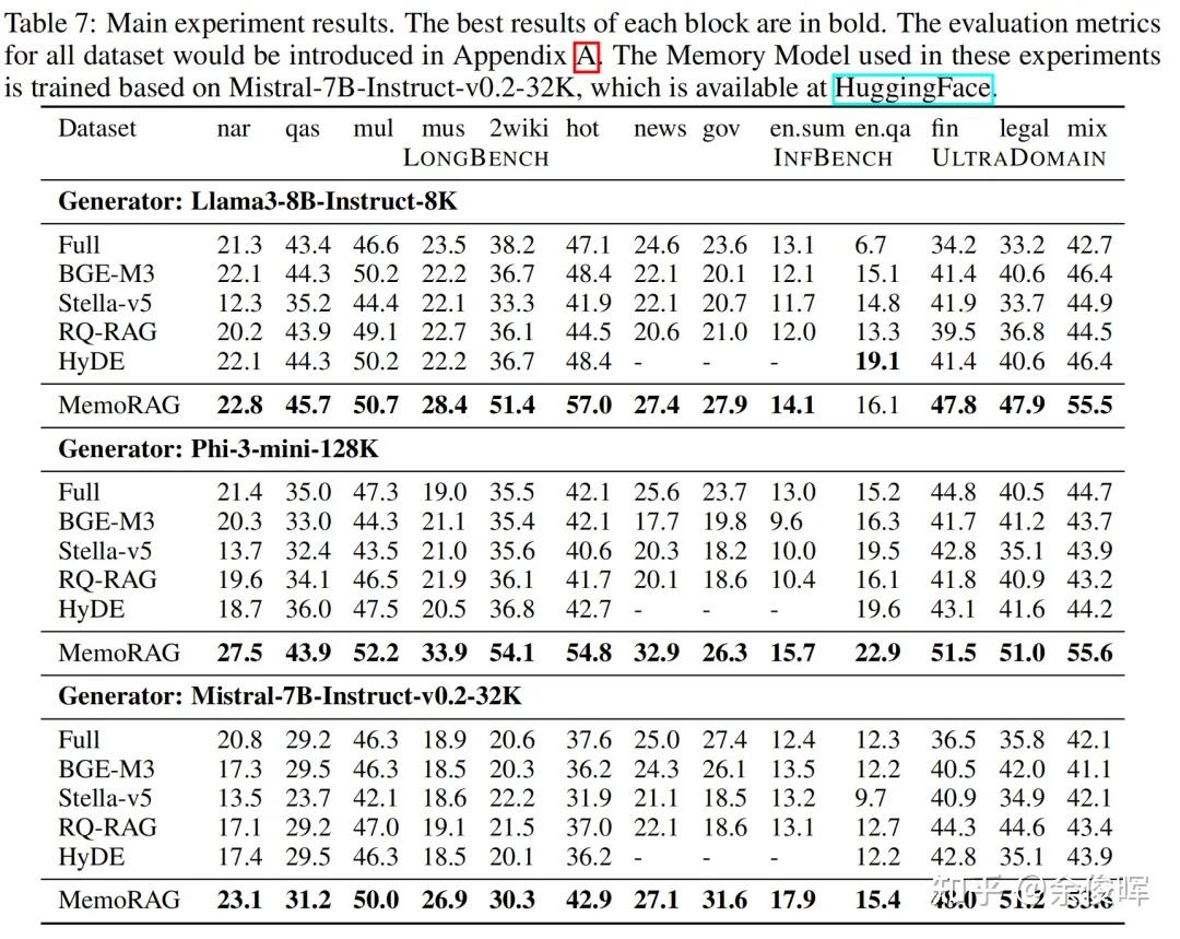 【RAG】RAG再进化？基于长期记忆的检索增强生成新范式-MemoRAG - 知乎