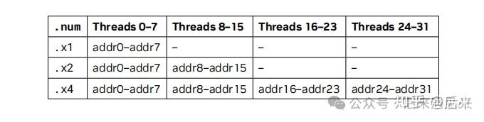 【CUDA编程】关于矩阵乘加操作的四个指令（ldmatrix、mma、stmatrix、movmatrix）详解 - 知乎