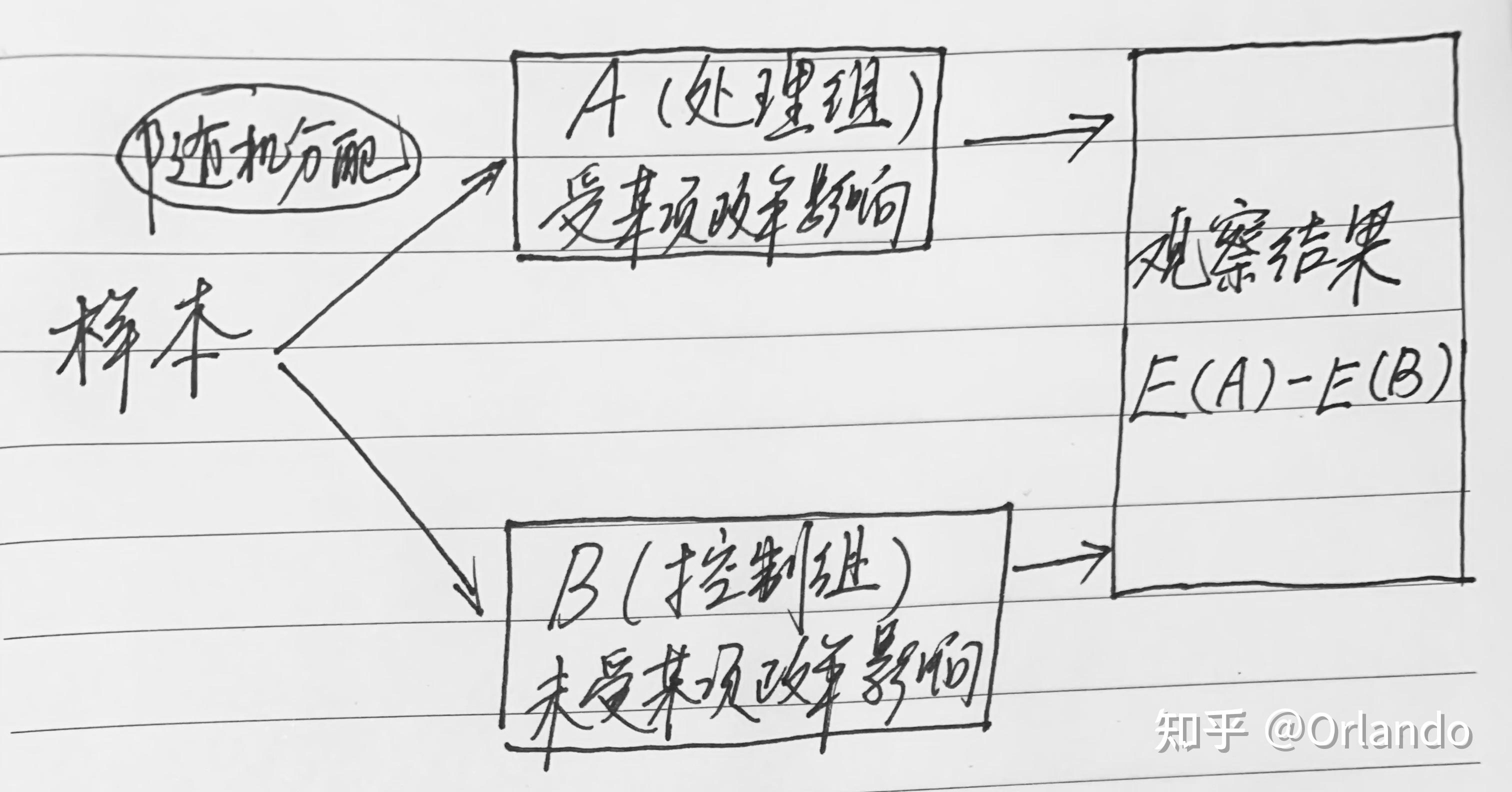 倾向得分匹配（PSM）原理 - 知乎