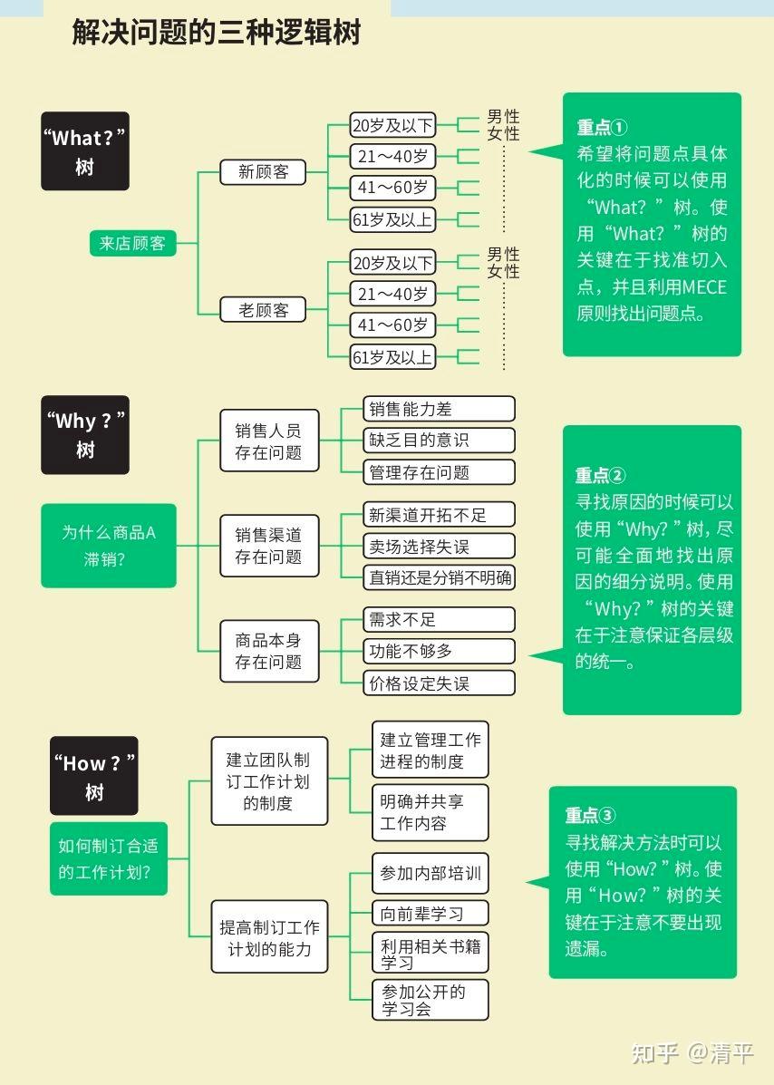 思考框架之逻辑树 通过逻辑树找出问题真正原因 知乎
