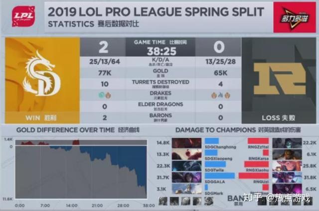 LOL：RNG输给SDG，七三开确实有毒，KI上校赛后被粉丝安排了 - 知乎