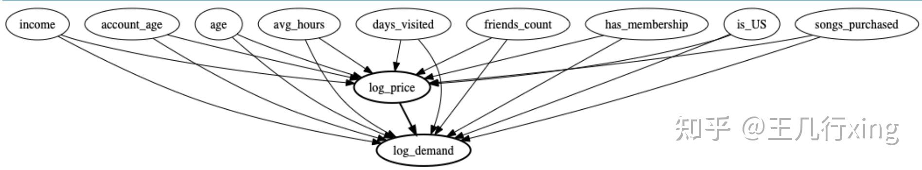 【机器学习-因果推断】DoWhy+EconML 入门最佳案例：促销定价的因果效应 - 知乎