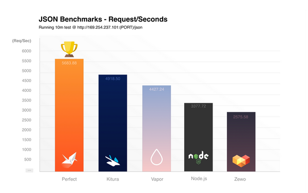 不服跑个分 - 顶级 Swift 服务端框架对决 Node.js - 知乎