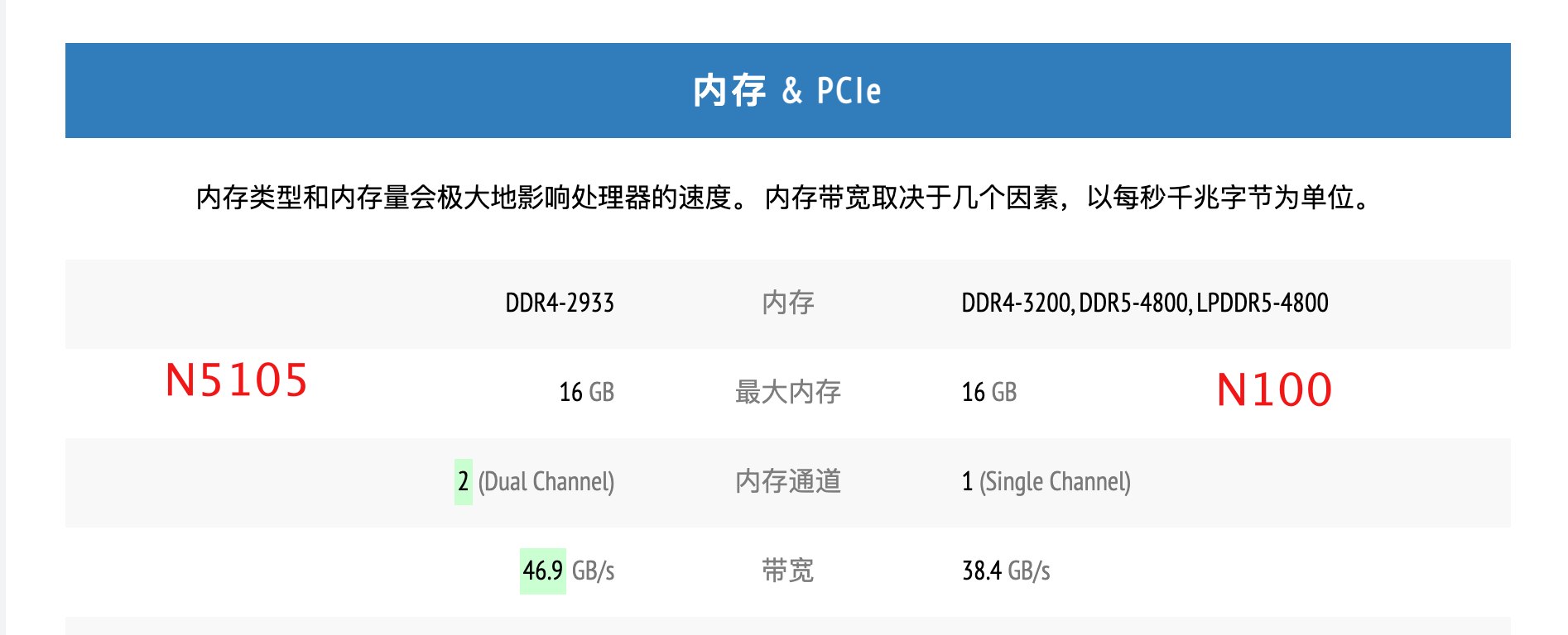超越N5105！千元内AIO主机入门首选，N100处理器主机性能对比、玩法和教程推荐！N100小主机安装ESXI、PVE、软路由、NAS教程 - 知乎