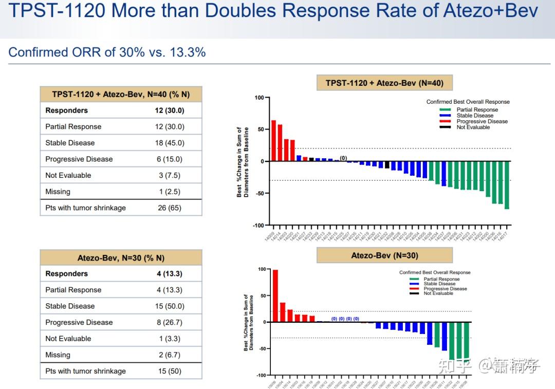 PPAR⍺拮抗剂TPST-1120临床试验呈现积极结果 - 知乎