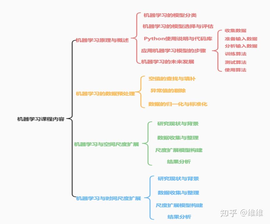基于python机器学习及深度学习在空间模拟与时间预测领域中的实践技术 知乎
