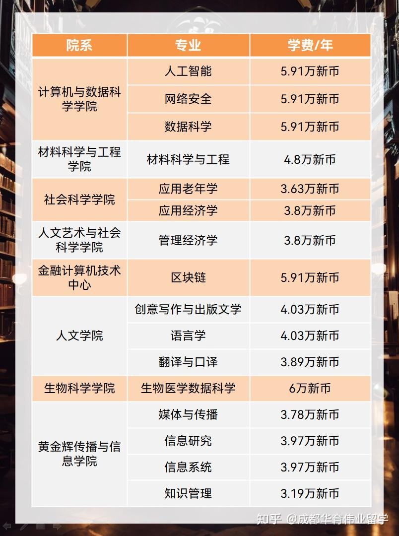 25fall新加坡留学：南洋理工大学各专业硕士课程学费汇总 - 知乎