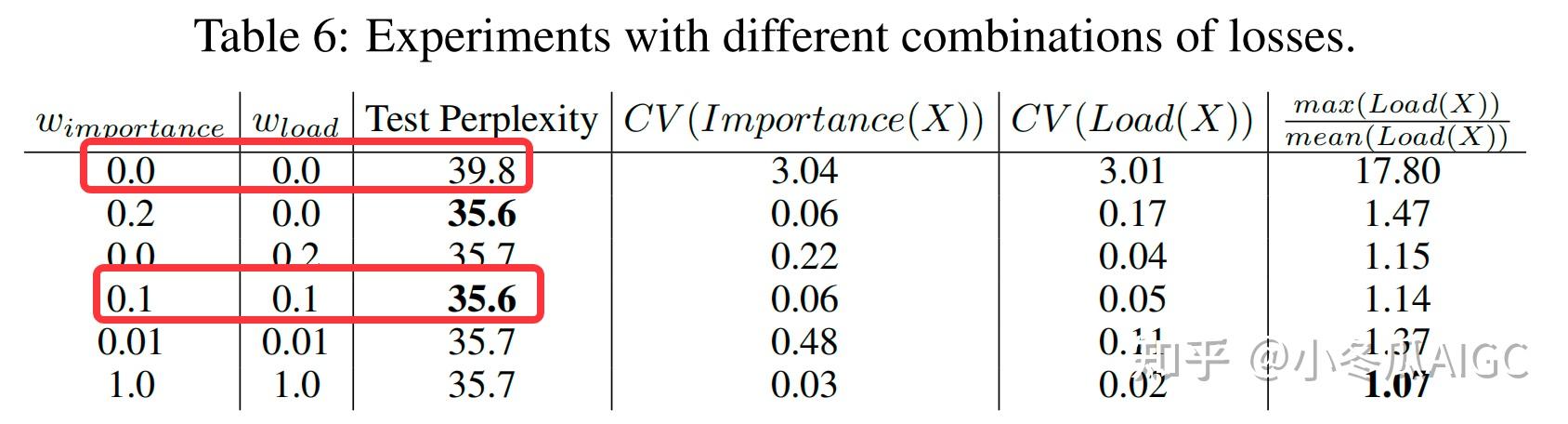 【手撕LLM-sMoE】离GPT4又近了一步 - 知乎