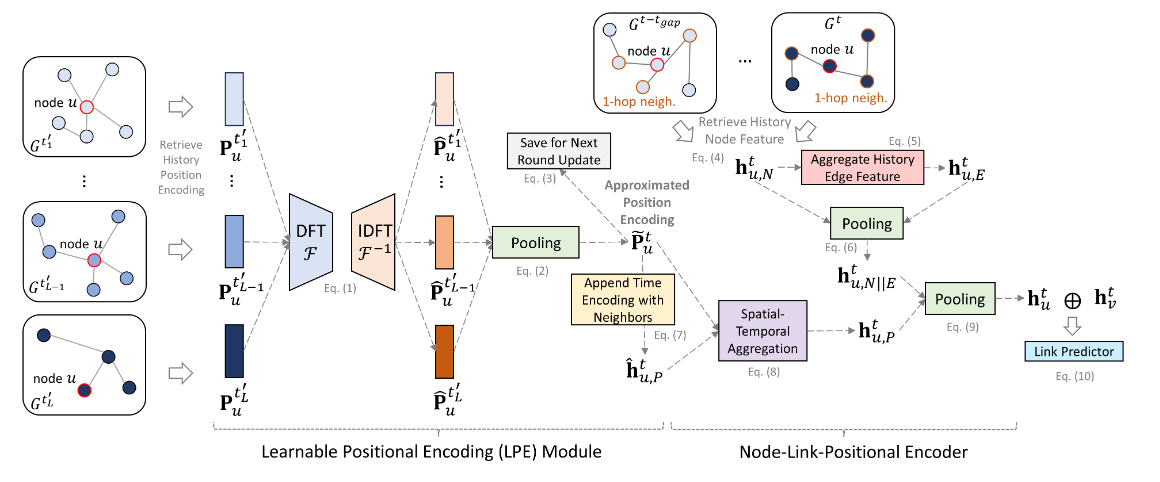 ICML 2025 | 时空数据（Spatial-temporal）论文总结 - 知乎