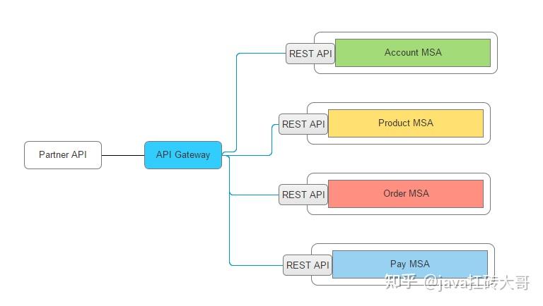 中小研发团队架构实践之微服务MSA - 知乎
