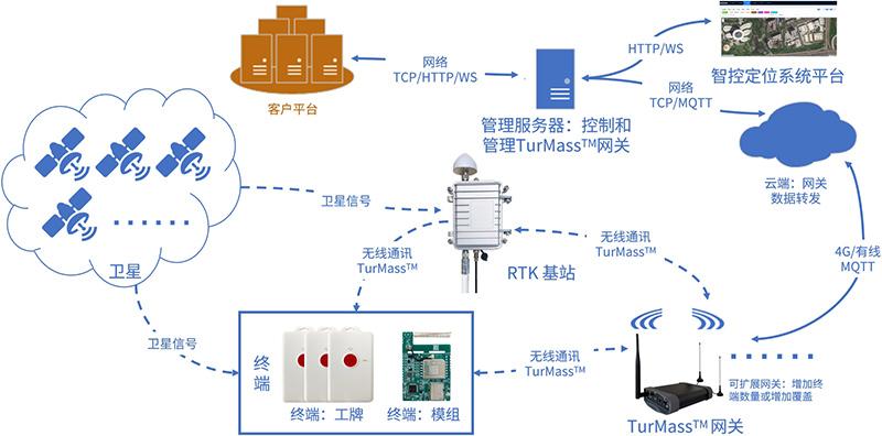 RTK无线定位系统新成果：道生物联TurMass™技术与厘米级定位方案的深度融合 - 知乎
