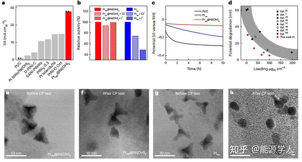 碱性HER发表Nature Materials：无定形Ni(OH)2如何影响Pt局部化学环境，实现高效碱性HER - 知乎