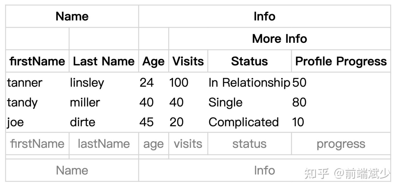 强大的无头UI表格库：TanStack Table！Github Star达到了惊人的25K！ - 知乎