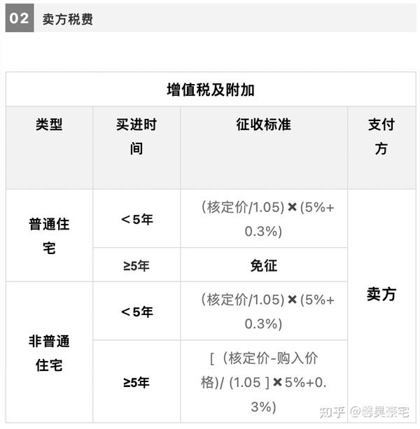 馨昊百科|上海二手房税费攻略,个人买卖住房双方涉及哪些税费? 知乎