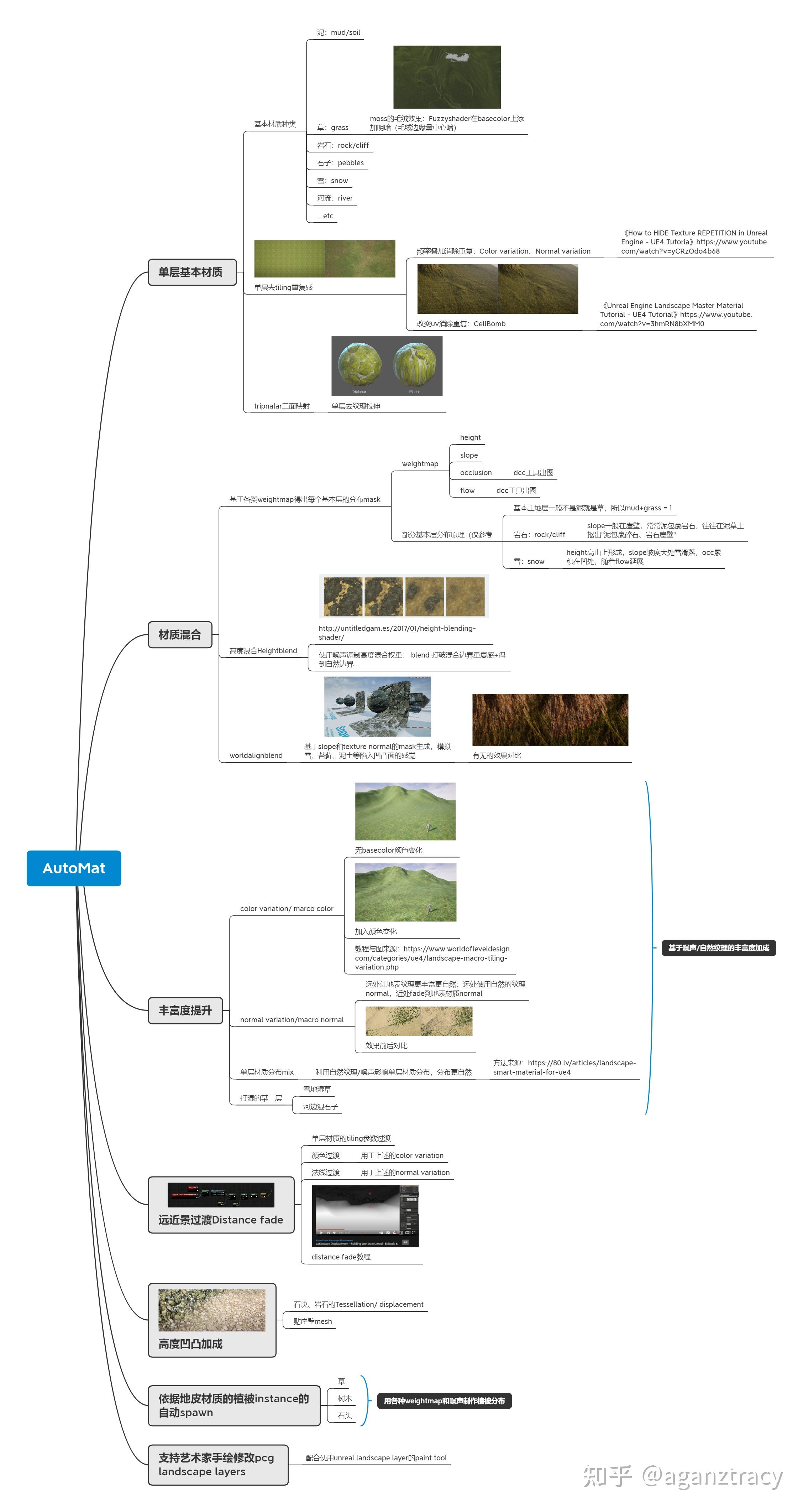 浅总结一下Unreal自动化地面材质（Auto Material）常见做法 - 知乎